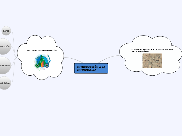 INTRODUCCIÓN A LA INFORMÁTICA - Mind Map
